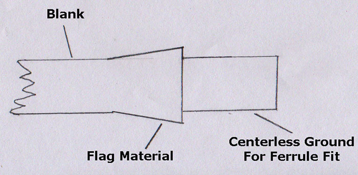 How blanks are designed for external ferrules for multi piece rods ...